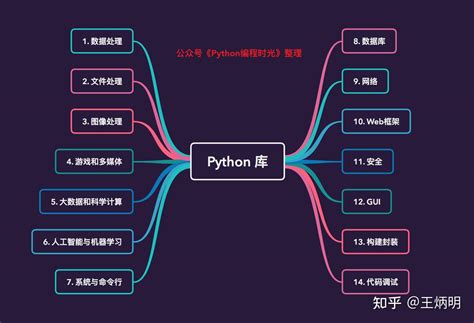 终于把所有的Python库都整理出来啦 知乎