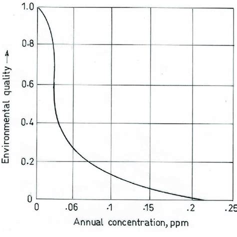 Value Function Curve For Suspended Particulate Matter Jain Et Al Download Scientific Diagram
