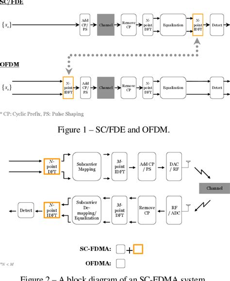 Figure From Introduction To Single Carrier FDMA Semantic Scholar