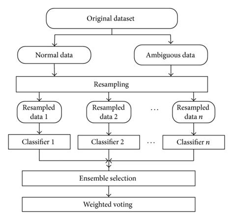 the outline of the construction of multiple classifiers system