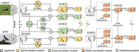 Figure 2 From Multi Level Correlation Network For Few Shot Image