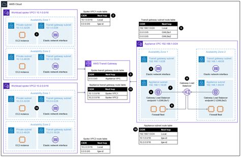 Vpc 至 Vpc 流量檢查 Aws 方案指引