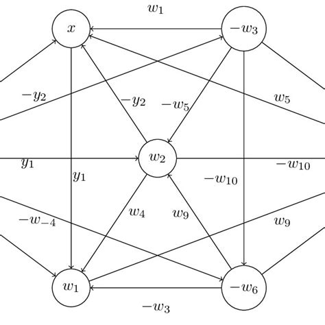The Edge Labeling Of The Graph In Figure 6 Download Table