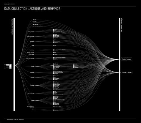 The Massive Data Collection By Facebook Visualized · Dataetisk