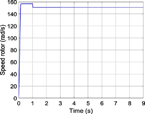 Rotor Speed ω In Healthy And Faulty Cases E T Variations Give Rise