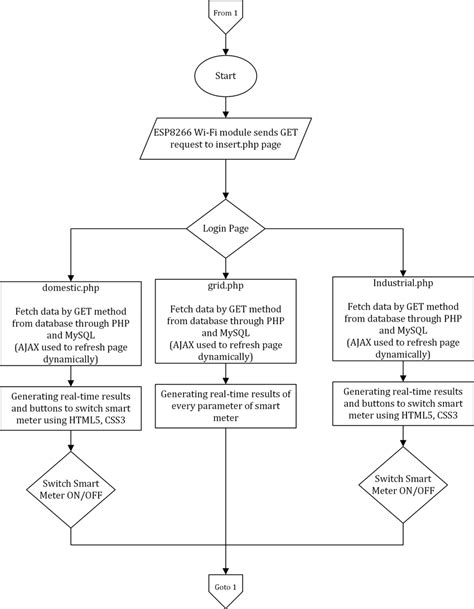 IoT Structure Flowchart Download Scientific Diagram