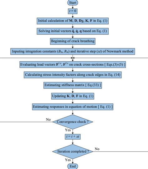 Flowchart Of Newmark Method For Solving System Dynamic Responses