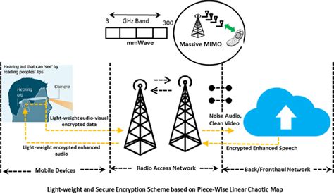 Proposed 5g Iot Enabled Av Hearing Aid Framework Download Scientific Diagram