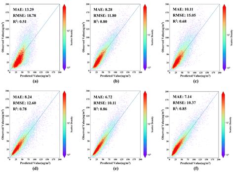Scatter Plots Of The Observed And Predicted Values Of The Different