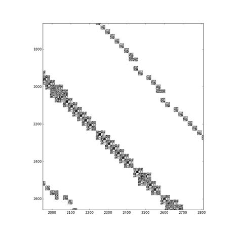 C Solving Large Linear Systems With Block Sparse Matrices Stack