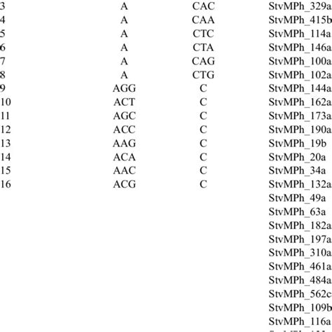 Primer Combinations Used For Aflp Amplification And Ssr Markers