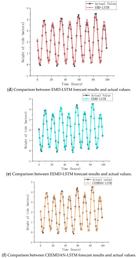 Tidal Level Prediction Model Based On Vmd Lstm Neural Network