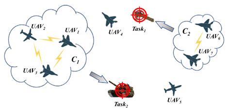 Schematic Diagram Of Uav Alliance Task Execution Download Scientific