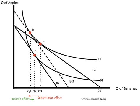 Indifference Curves And Budget Lines Economics Help