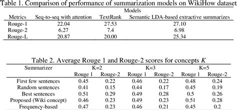 Table 2 From A Hybrid Approach For Text Summarization Using Semantic