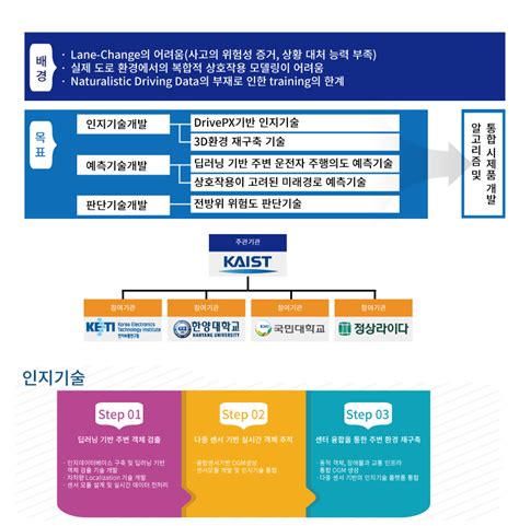 차량상호작용을 고려한 딥러닝 기반 주변 상황 예측 및 위험도 판단 Kaist친환경스마트자동차연구센터