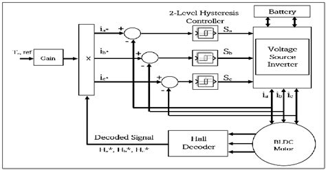 block diagram of hysteresis band current controller iii control