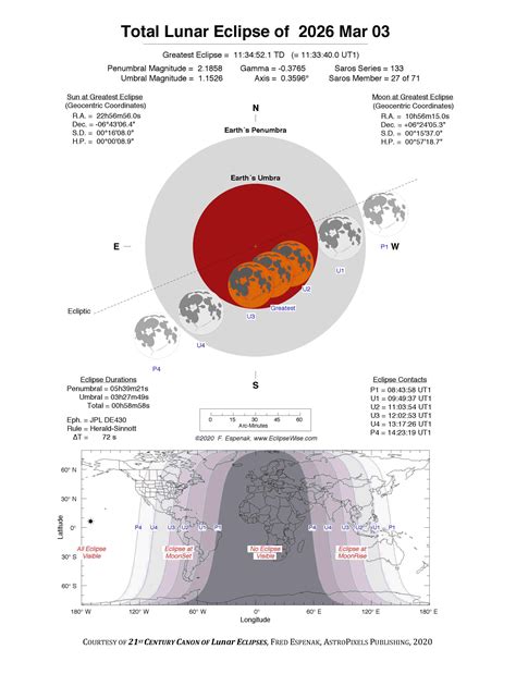 Eclipsewise Total Lunar Eclipse Of 2026 Mar 03