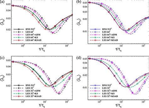 Temporal Evolution Of The Mean Renormalized [ A And C ] Surface Area Download Scientific