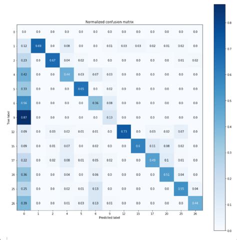 Confusion Matrix For Disfa Database Summary Result Of Precision