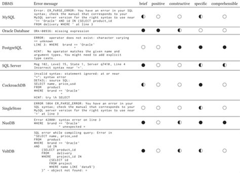 Framework For Sql Error Message Design A Data Driven Approach Acm
