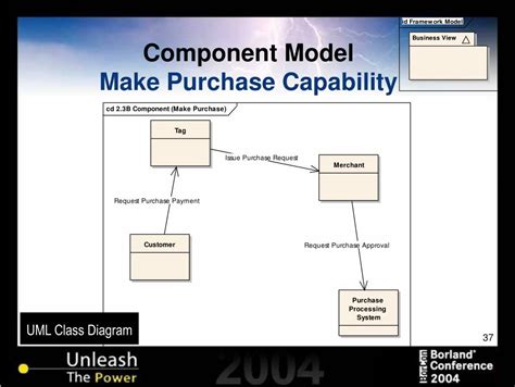 Ppt 3106 Use Of Uml 2 0 Diagrams For Systems Architecture Modeling Powerpoint Presentation