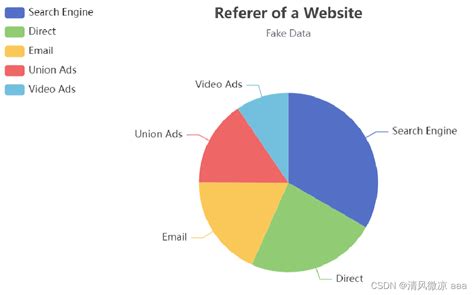 苍穹外卖 day11：apache echarts（前端技术），营业额统计（业务逻辑）集合转字符串，年月日转年月日时分秒，用户统计（业务逻辑
