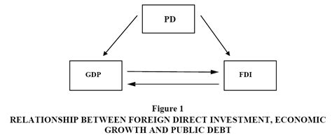 The Nexus Between Foreign Direct Investment Economic Growth And Public
