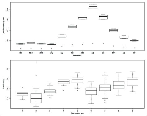 Box And Whisker Plot Of Median Daily Flows And 25 Th 75 Th Percentiles