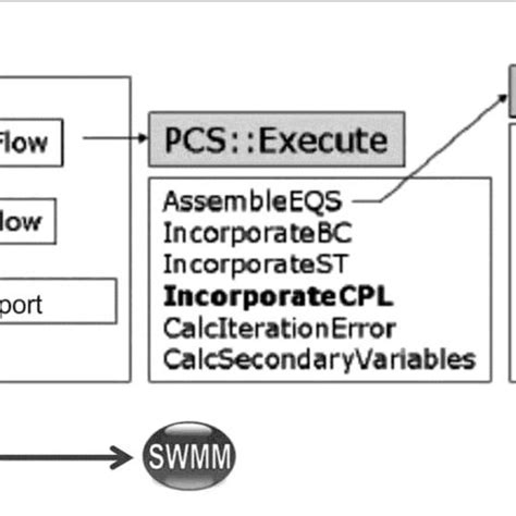 time loop of ogs swmm object oriented framework of ogs to solve