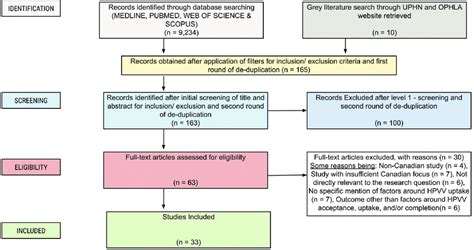 PRISMA Flow Diagram Download Scientific Diagram