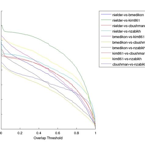 Intercoder Agreement On The Annotations Of The Lca Dataset F1 Score Download Scientific