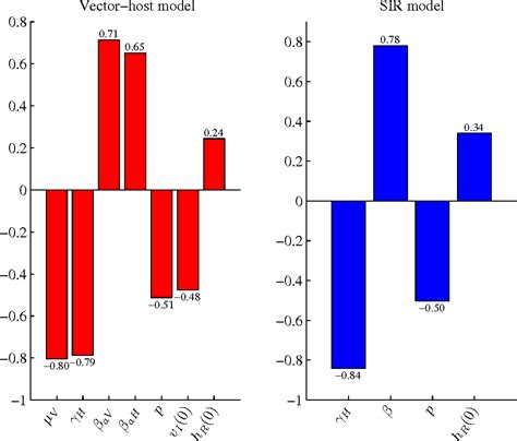 Figure 1 From Comparing Vectorhost And Sir Models For Dengue Transmission Semantic Scholar