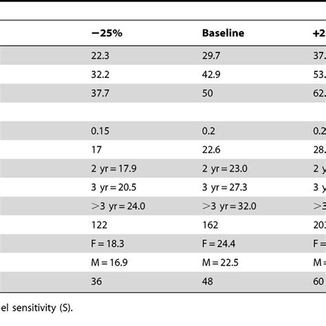 Sensitivity Analyses For Selected Model Input Variables With A ±25