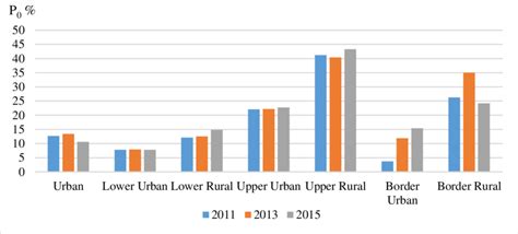 Headcount Ratio Of The Seven Regions 2011 2013 2015 Download Scientific Diagram