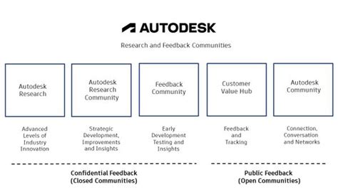 Autodesks Research And Feedback Communities Autodesk Community