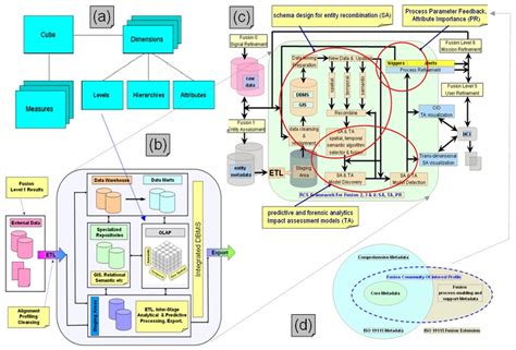 rcs high level functional and subsystem architecture a data cube