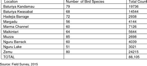 Bird Species And Population Per Sampling Location Download Table