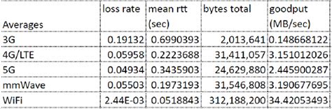 Averages Of Values From Iperf3 Tests Results For 3g And 4glte Dash
