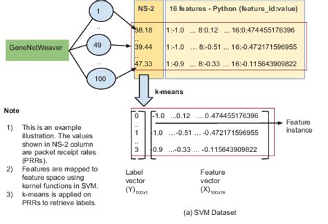 Illustration Of A SVM Dataset For Each Network Size At Specific Download Scientific Diagram