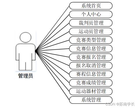 计算机毕业设计springboot湘科院田径运动会管理系统pa62d9【附源码数据库部署lw】运动会系统毕设选题依据 Csdn博客