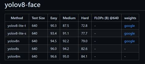人脸识别实战之基于开源模型搭建实时人脸识别系统（二）：人脸检测概览与模型选型开源人脸识别 Csdn博客