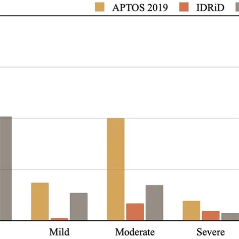 The Distribution Of Classes In Aptos 2019 Idrid And Messidor 2
