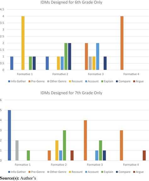 Genre Progressions Per Grade Level Subsets Download Scientific Diagram