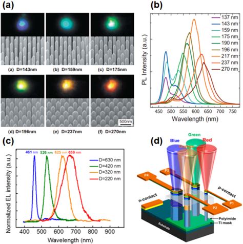 Figure 17 From Advancements In Ingan Based Red Micro Leds Semantic