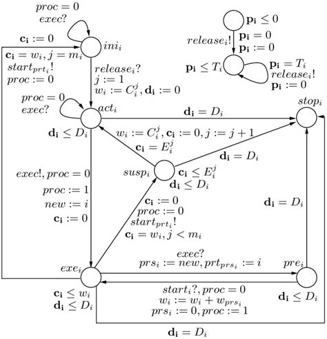 periodic self suspending task automaton download scientific diagram