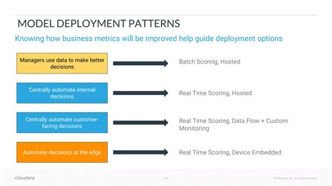 Machine Learning Model Deployment Strategy To Implementation Pdf