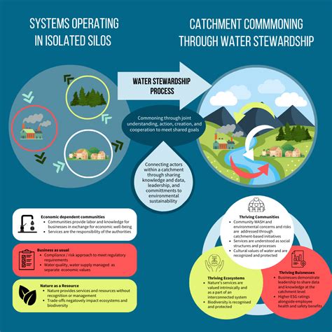 Viewing Water Stewardship Through The Lens Of The Commons And Commoning Water Stewardship Asia