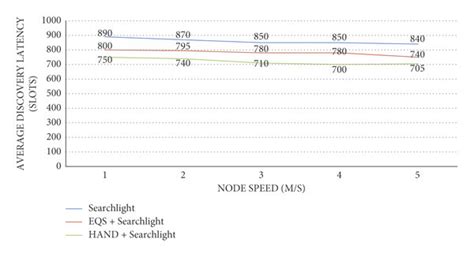 Node Speed Vs Average Discovery Latency Slots With Searchlight As Download Scientific