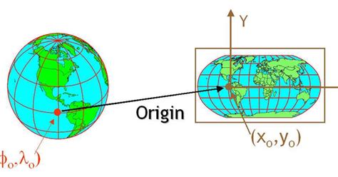Geospatial Solutions Expert Convert Projected Coordinates Northings